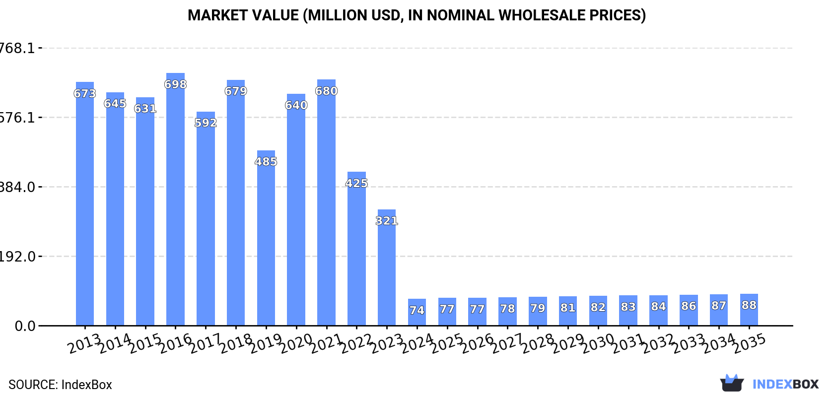 Market Value (million USD, nominal wholesale prices)
