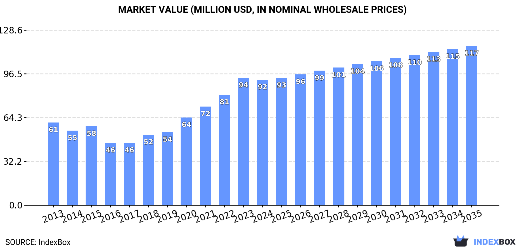Market Value (million USD, nominal wholesale prices)