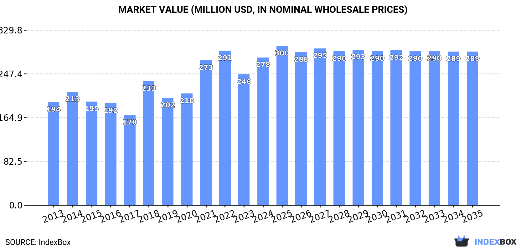Market Value (million USD, nominal wholesale prices)