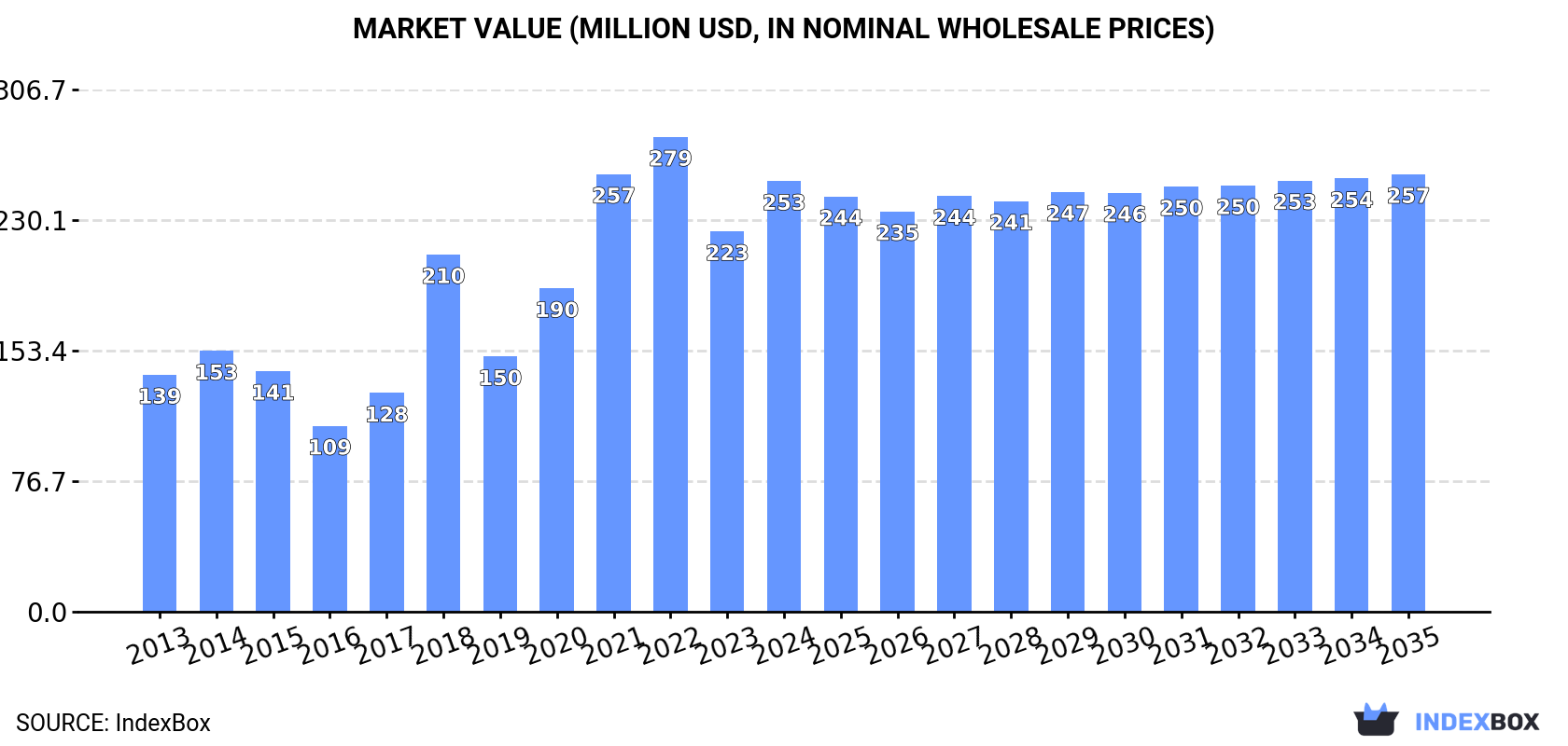Market Value (million USD, nominal wholesale prices)