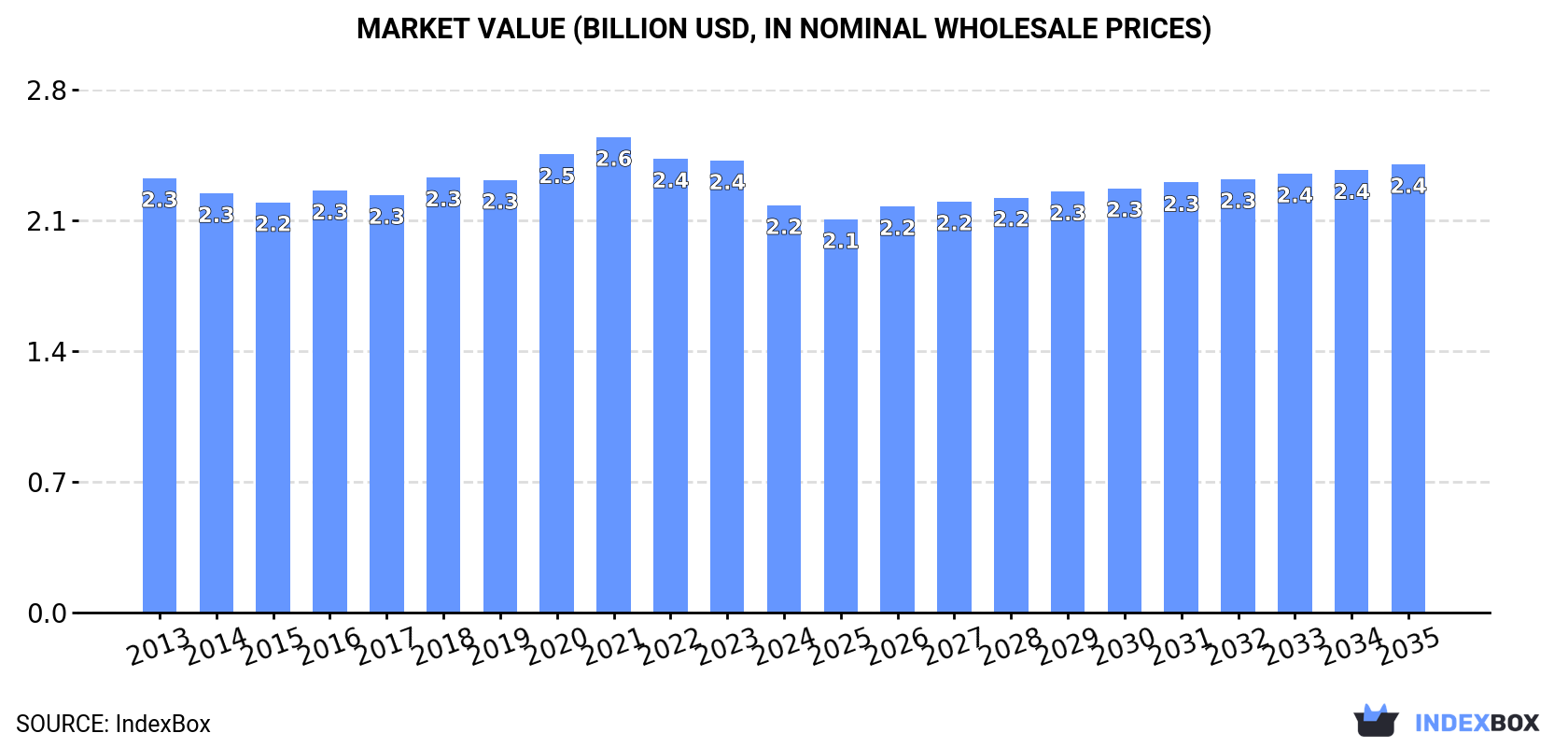 Market Value (billion USD, nominal wholesale prices)