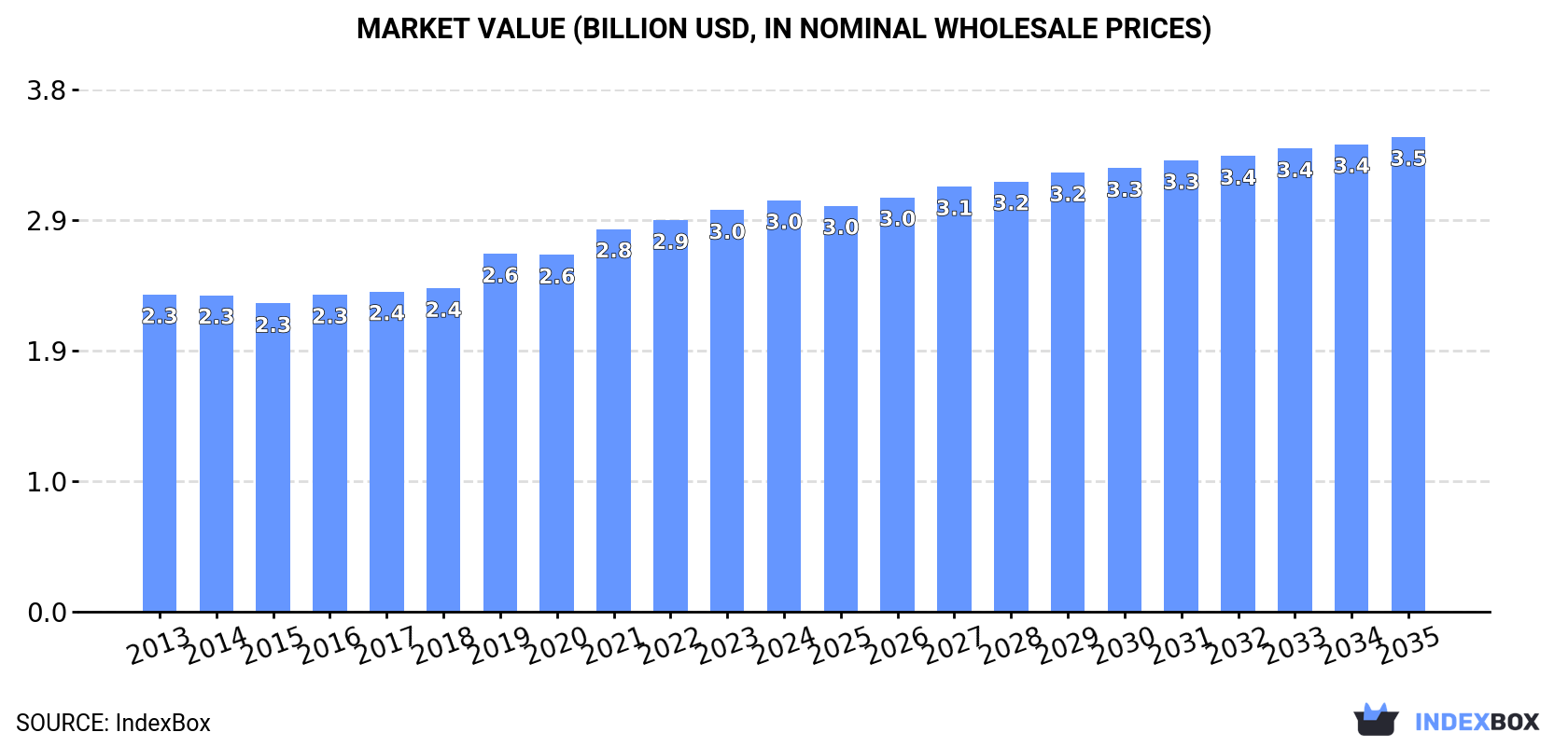 Market Value (billion USD, nominal wholesale prices)