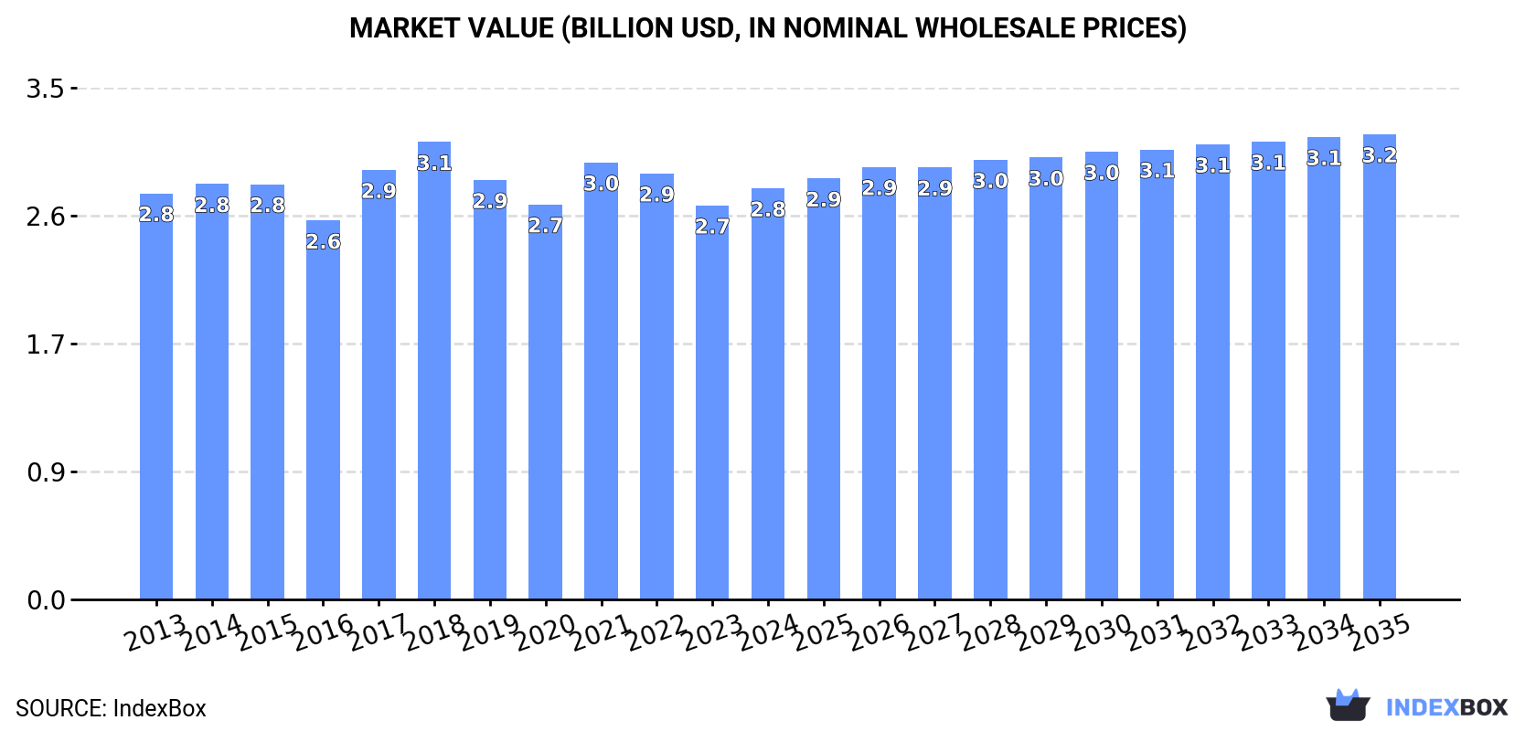 Market Value (billion USD, nominal wholesale prices)