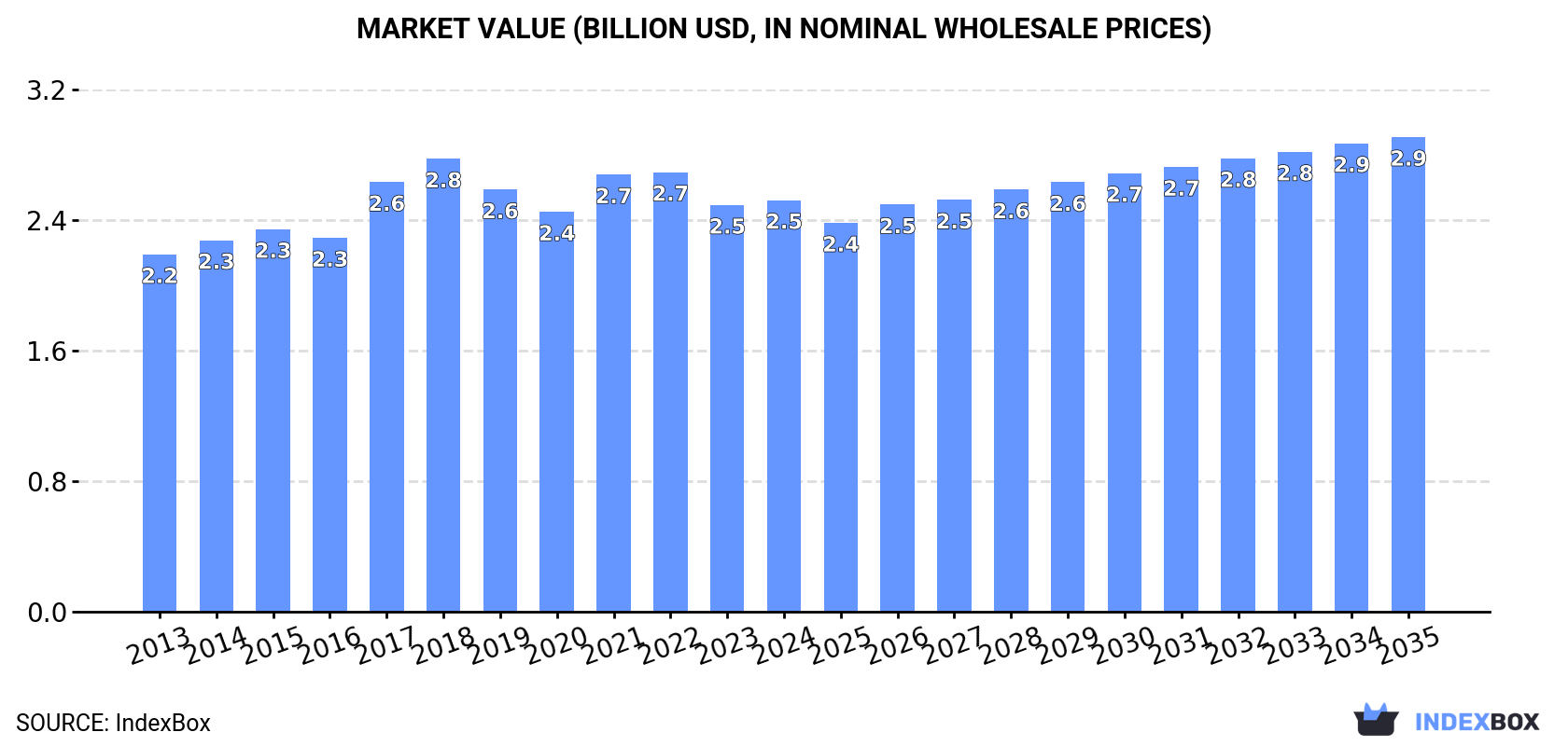 Market Value (billion USD, nominal wholesale prices)