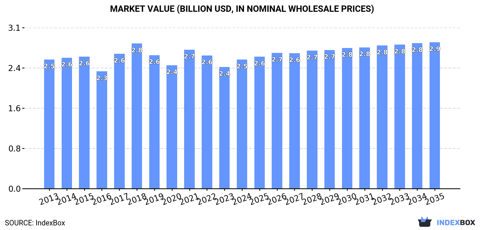 Market Value (billion USD, nominal wholesale prices)