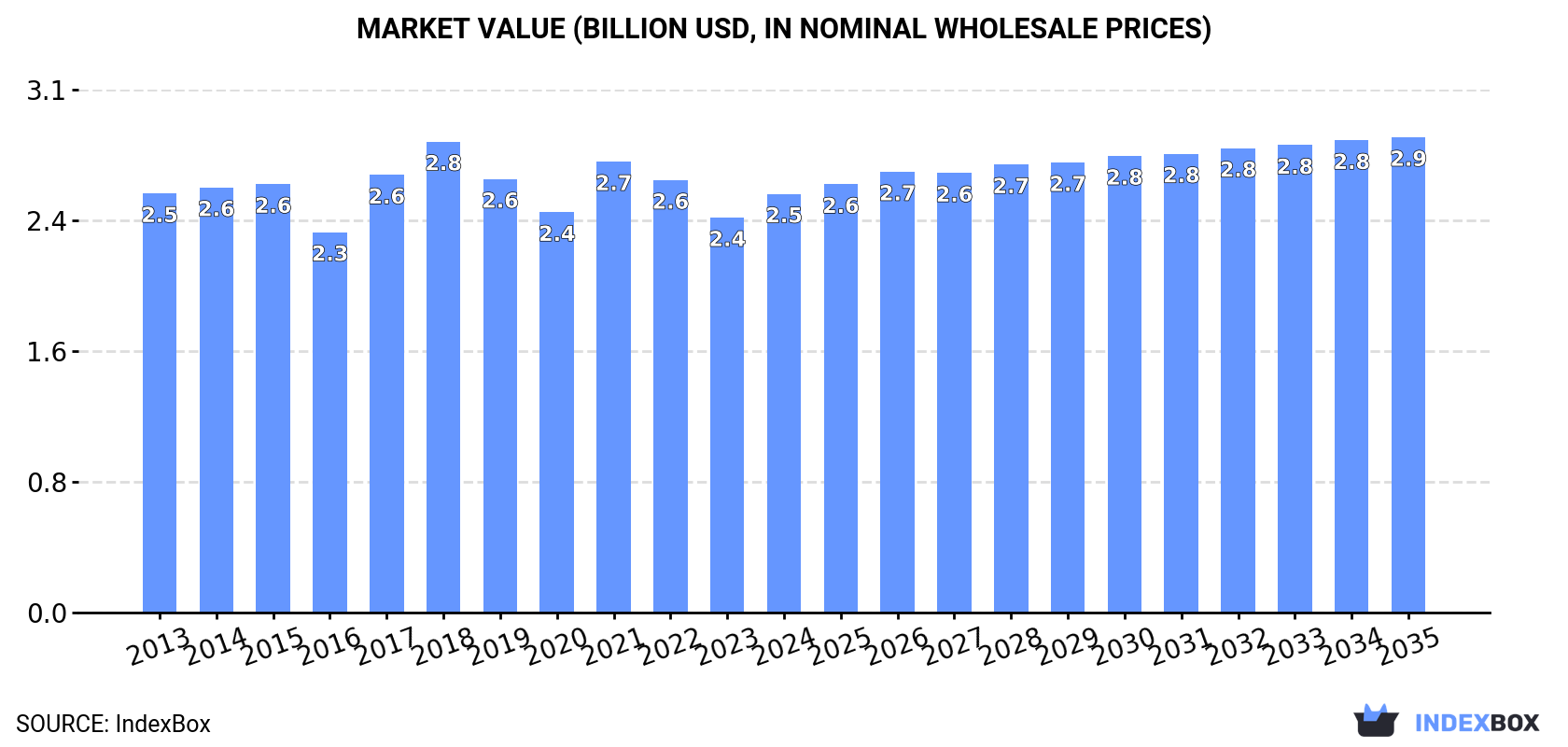 Market Value (billion USD, nominal wholesale prices)