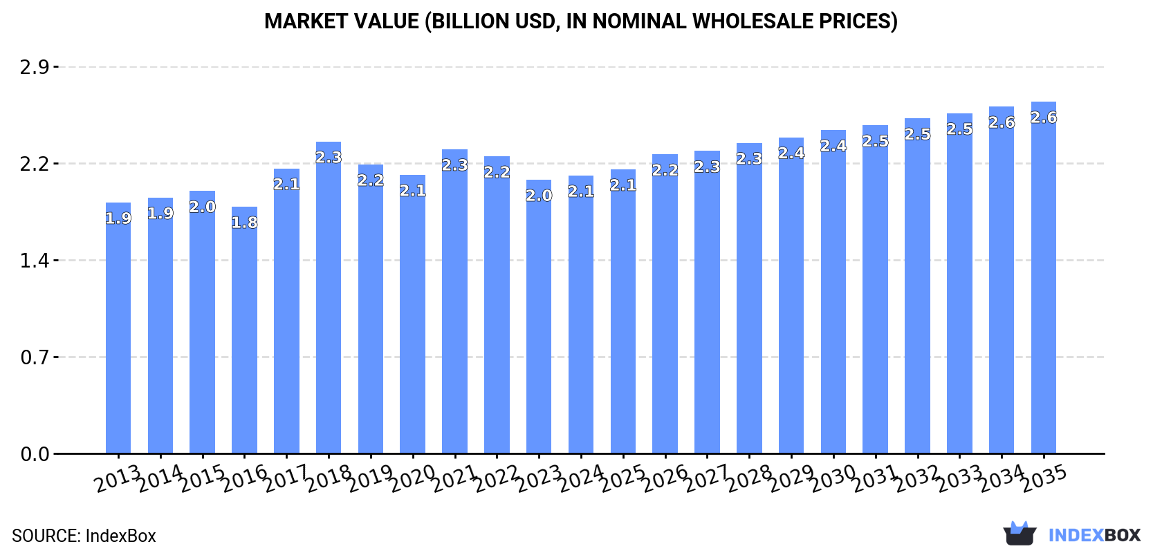Market Value (billion USD, nominal wholesale prices)