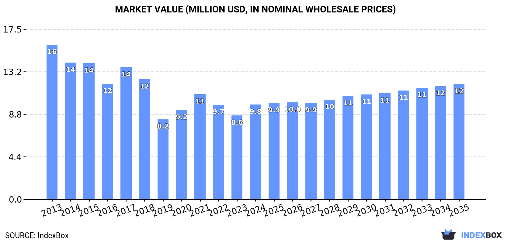 Market Value (million USD, nominal wholesale prices)