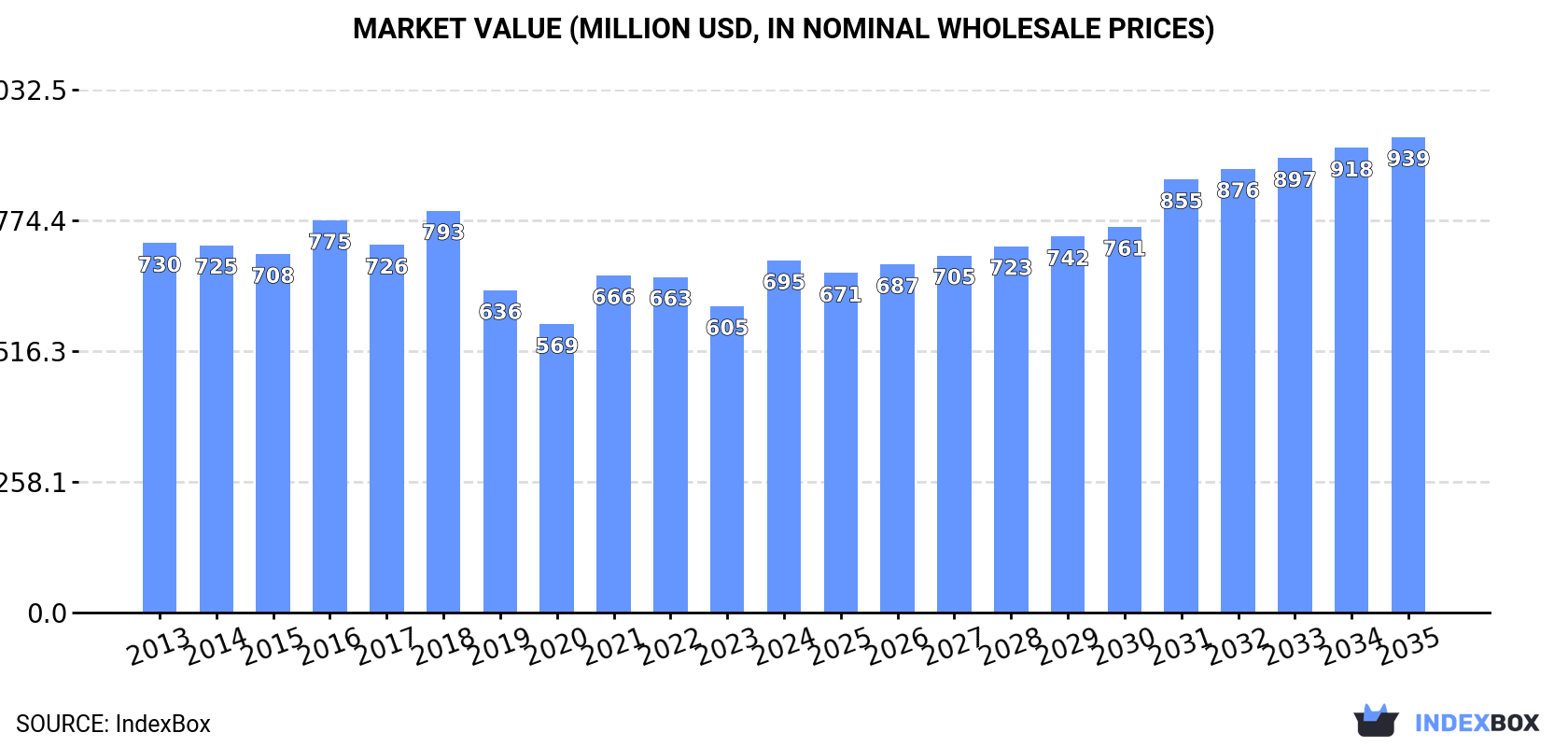 Market Value (million USD, nominal wholesale prices)