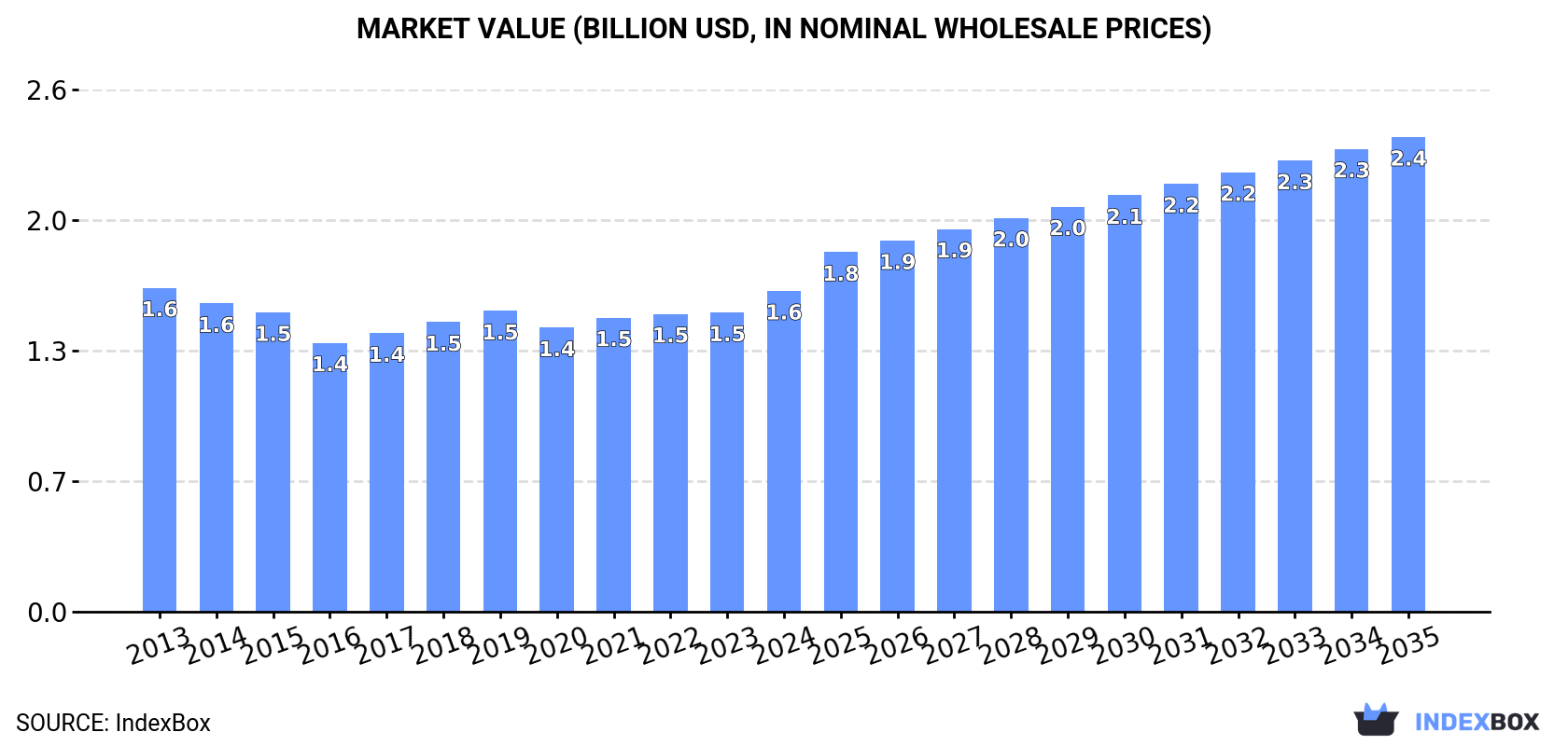 Market Value (billion USD, nominal wholesale prices)