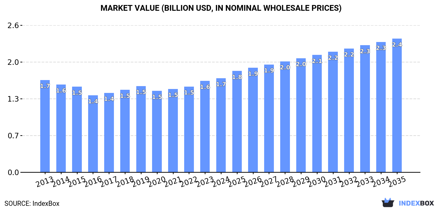 Market Value (billion USD, nominal wholesale prices)