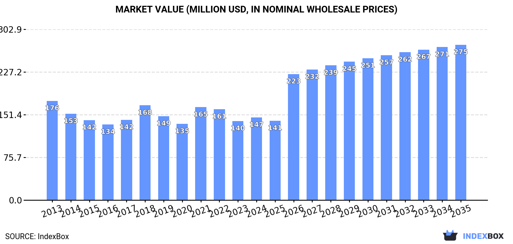 Market Value (million USD, nominal wholesale prices)