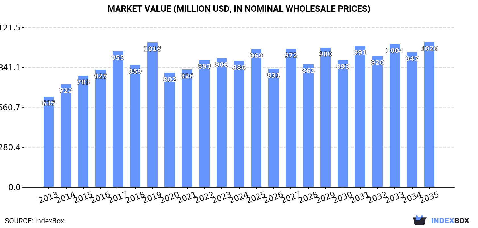 Market Value (million USD, nominal wholesale prices)