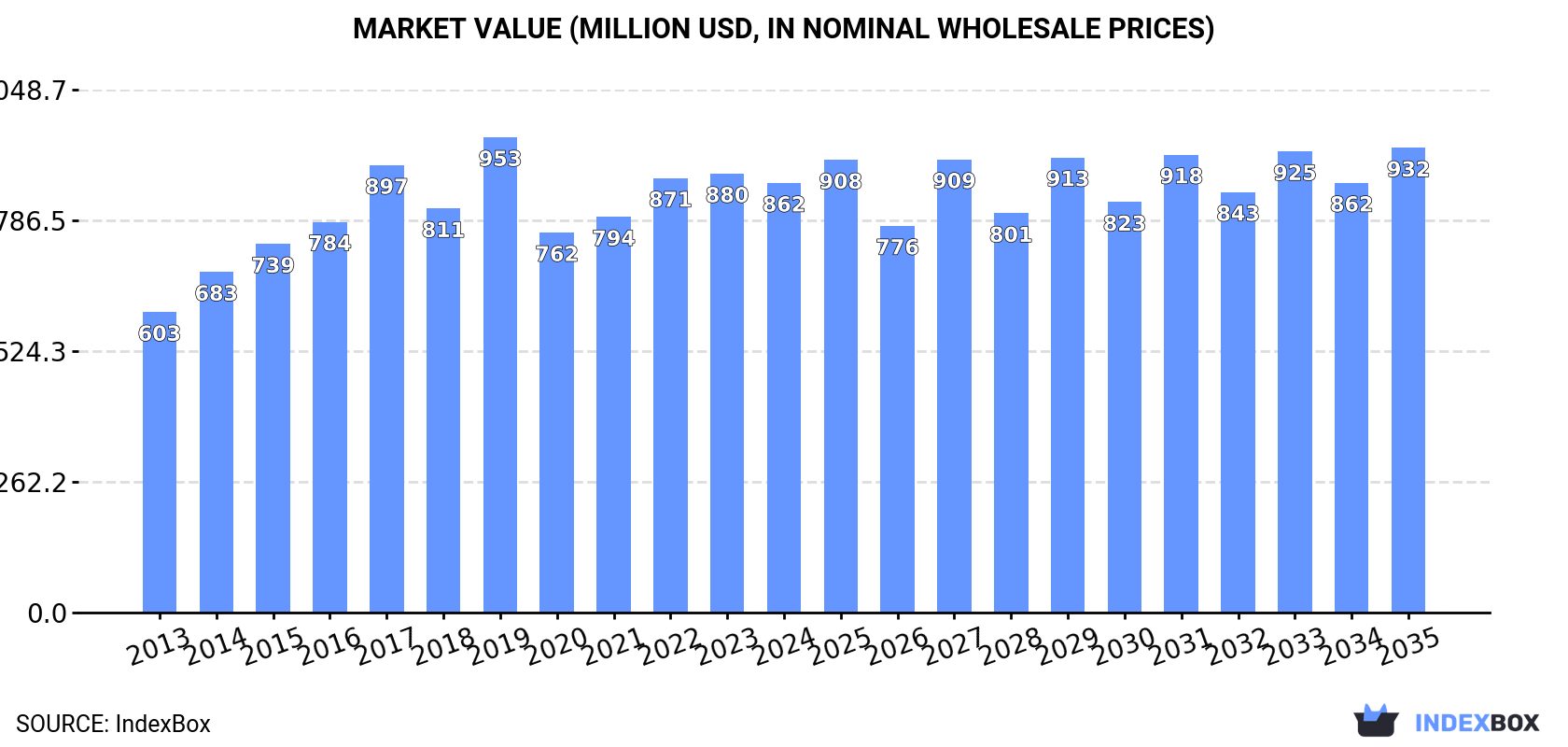 Market Value (million USD, nominal wholesale prices)