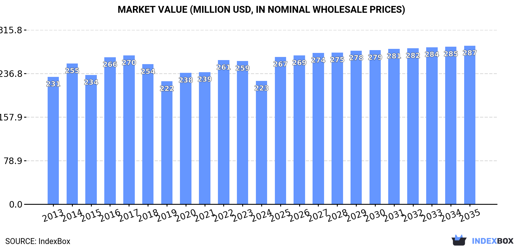 Market Value (million USD, nominal wholesale prices)