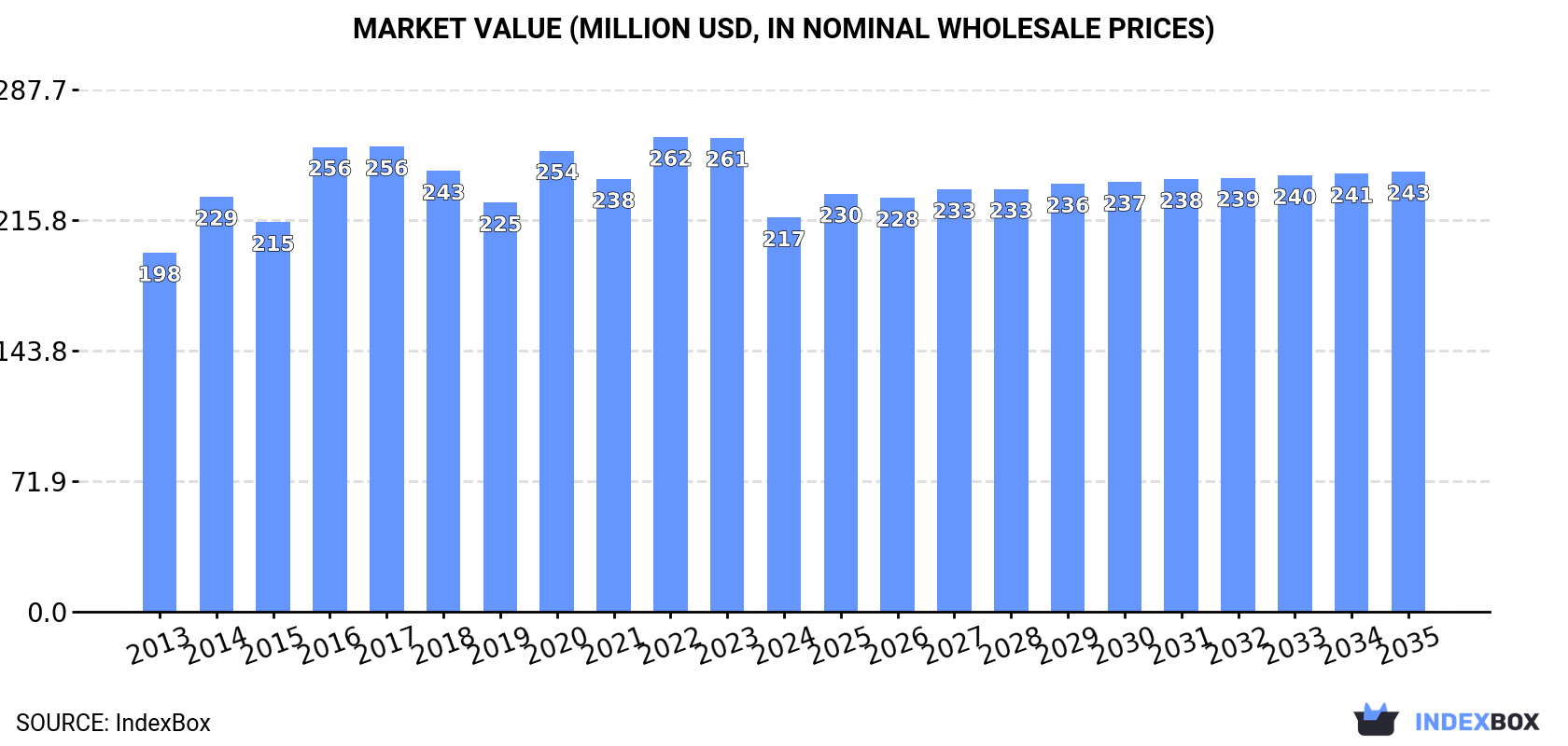 Market Value (million USD, nominal wholesale prices)