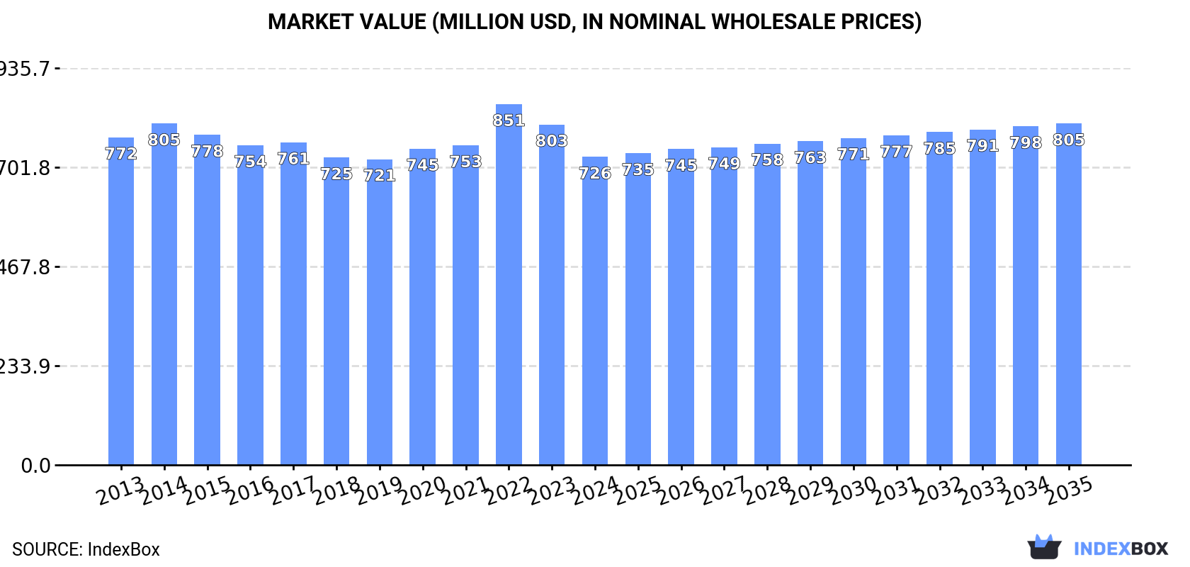 Market Value (million USD, nominal wholesale prices)