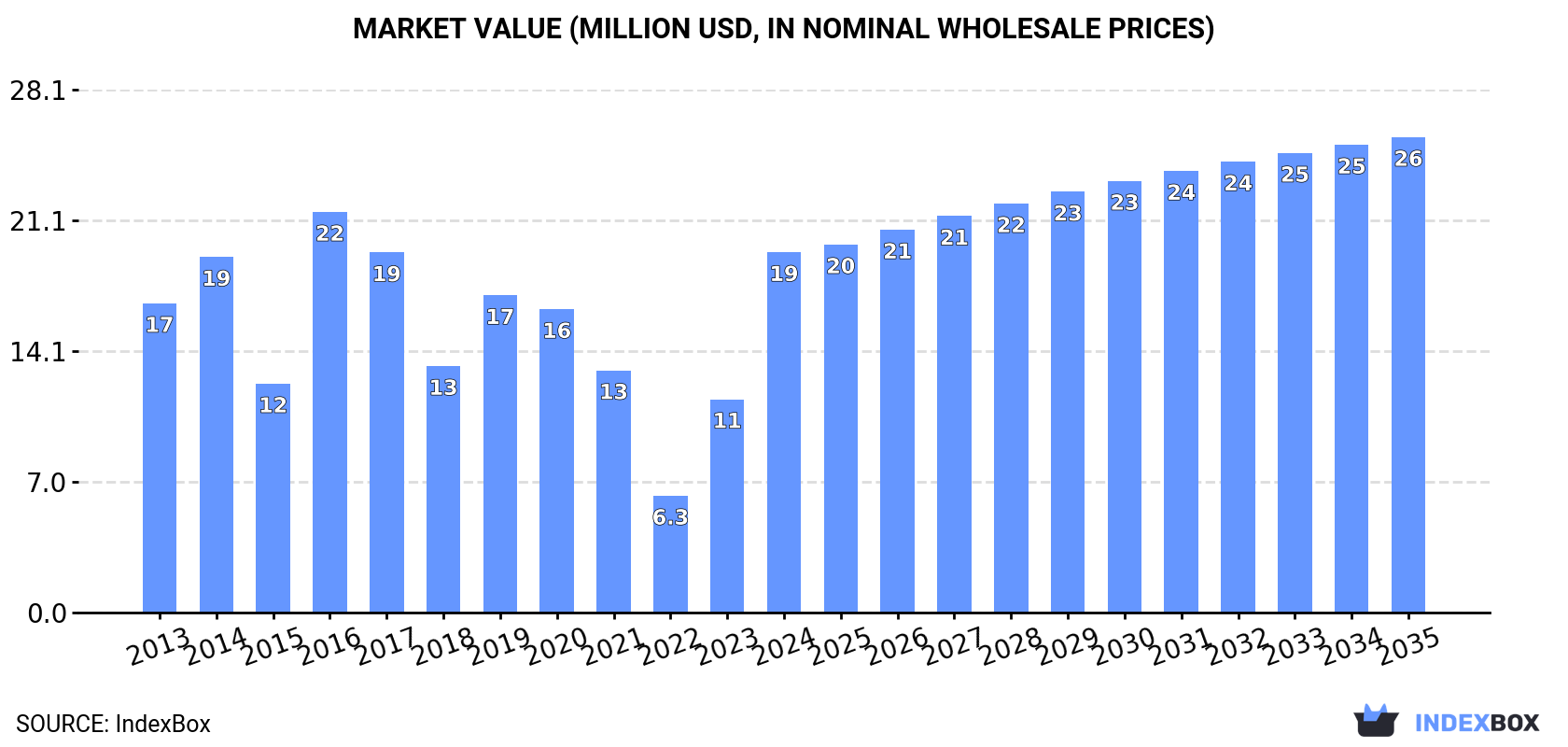 Market Value (million USD, nominal wholesale prices)