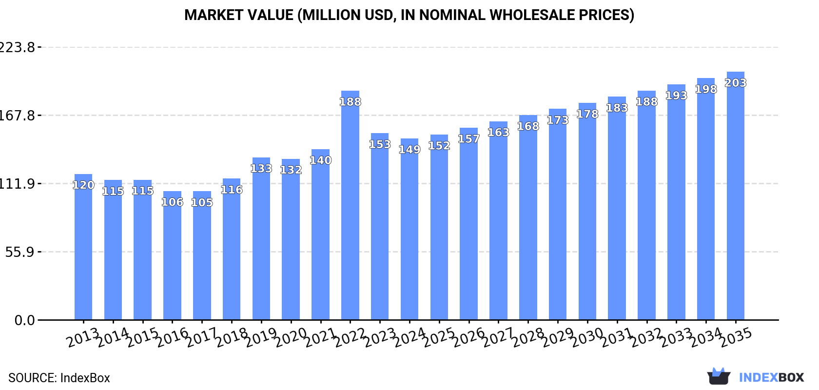 Market Value (million USD, nominal wholesale prices)