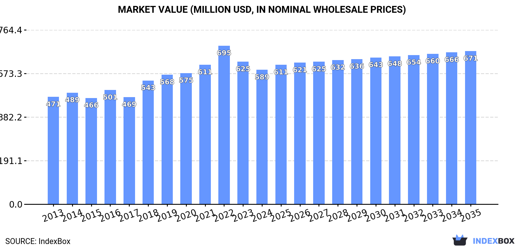 Market Value (million USD, nominal wholesale prices)