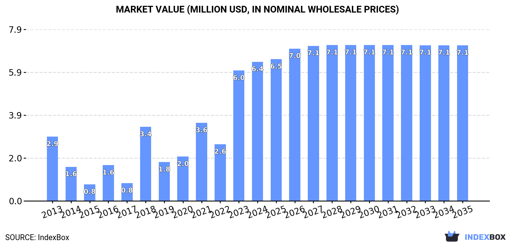 Market Value (million USD, nominal wholesale prices)