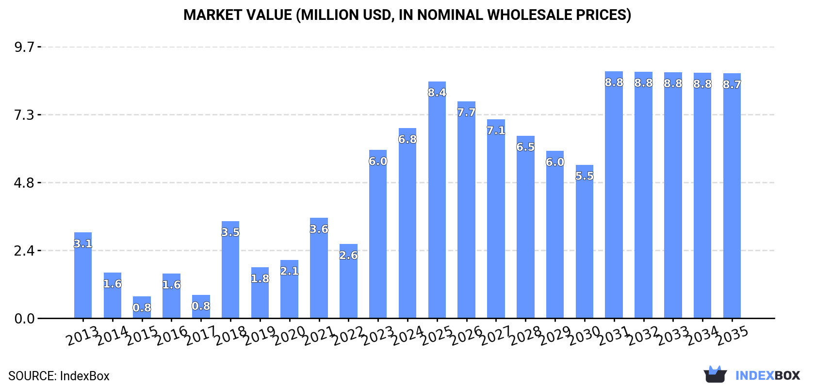Market Value (million USD, nominal wholesale prices)