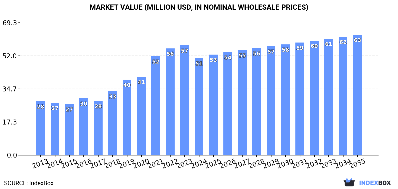 Market Value (million USD, nominal wholesale prices)