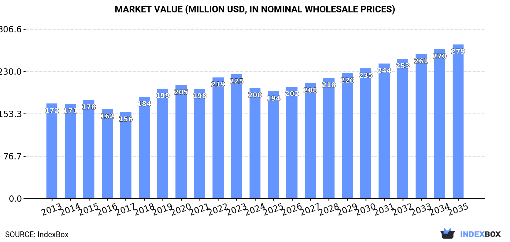 Market Value (million USD, nominal wholesale prices)