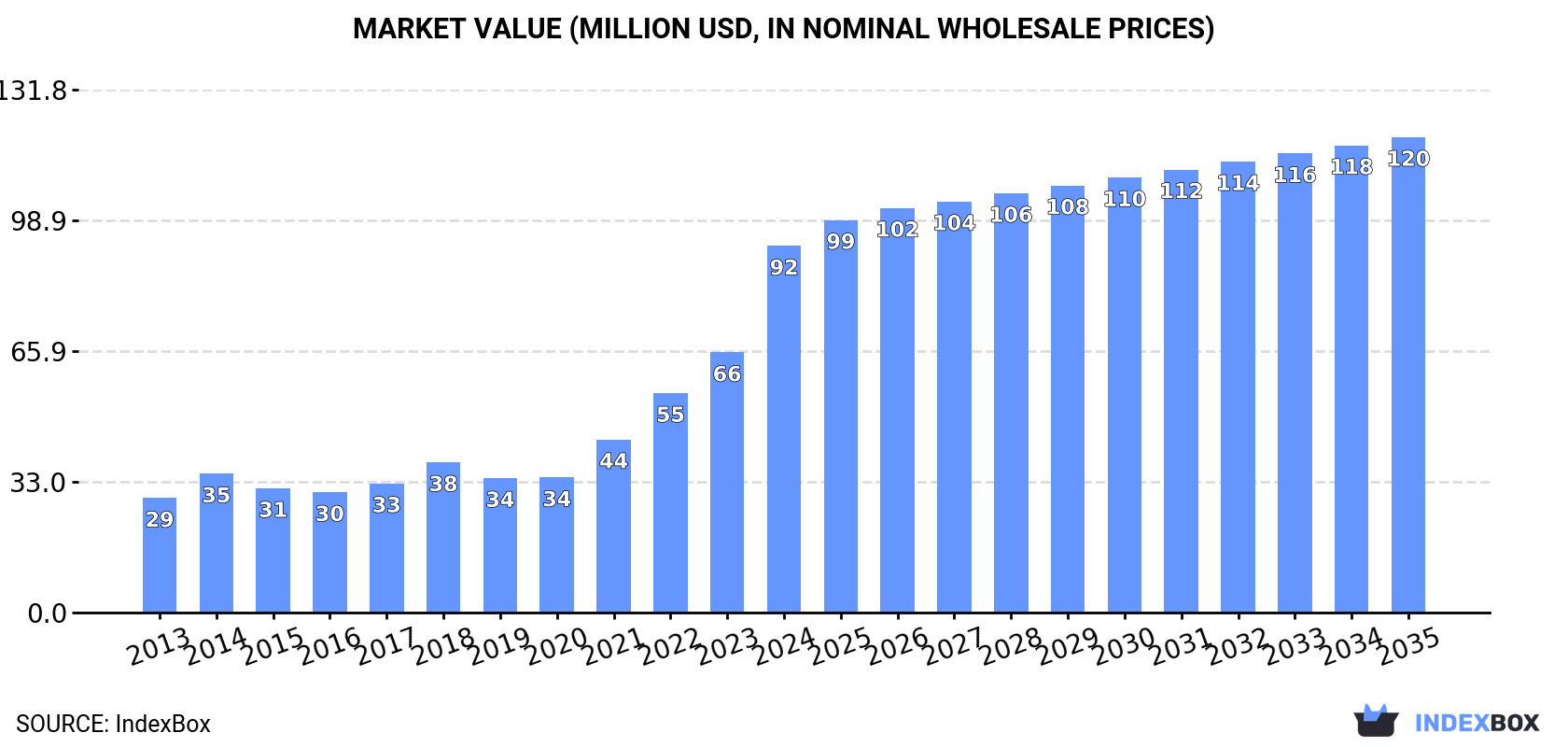 Market Value (million USD, nominal wholesale prices)
