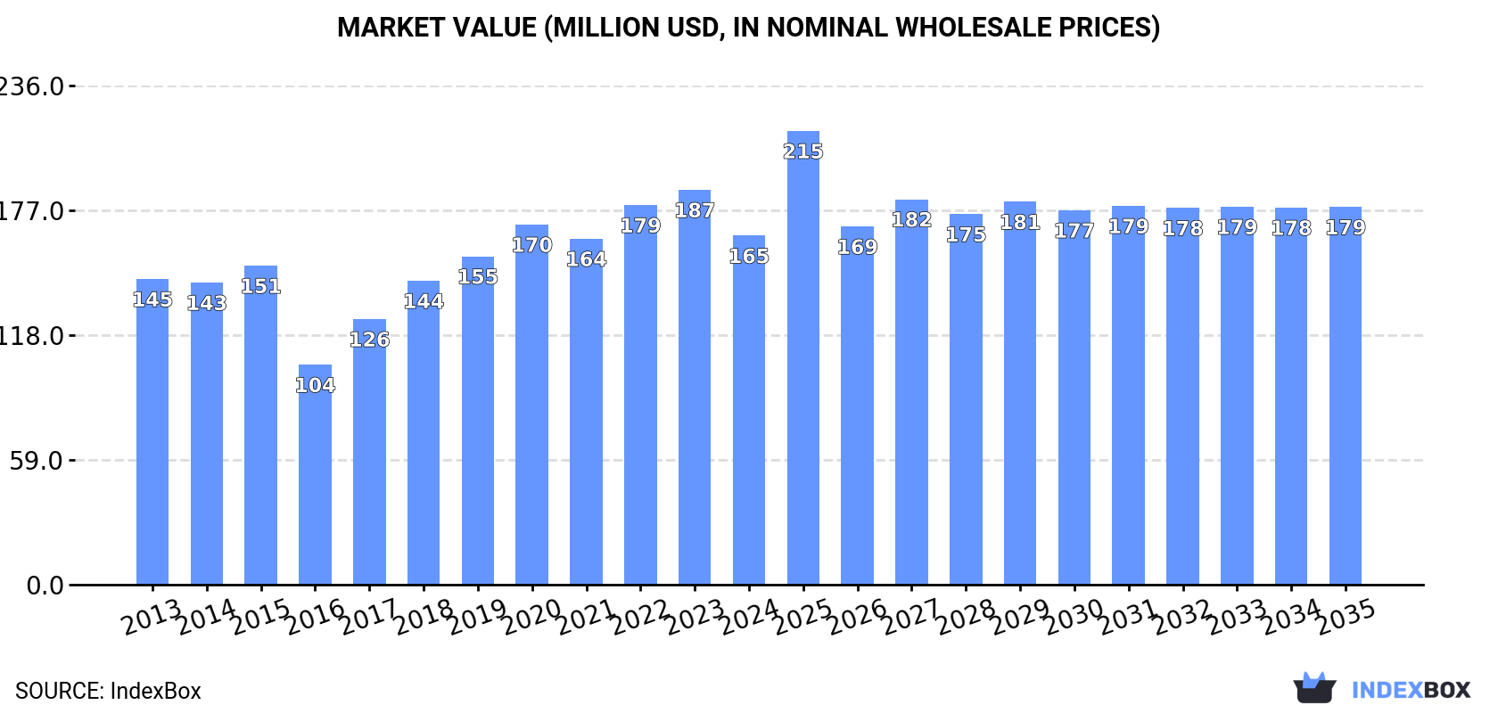 Market Value (million USD, nominal wholesale prices)