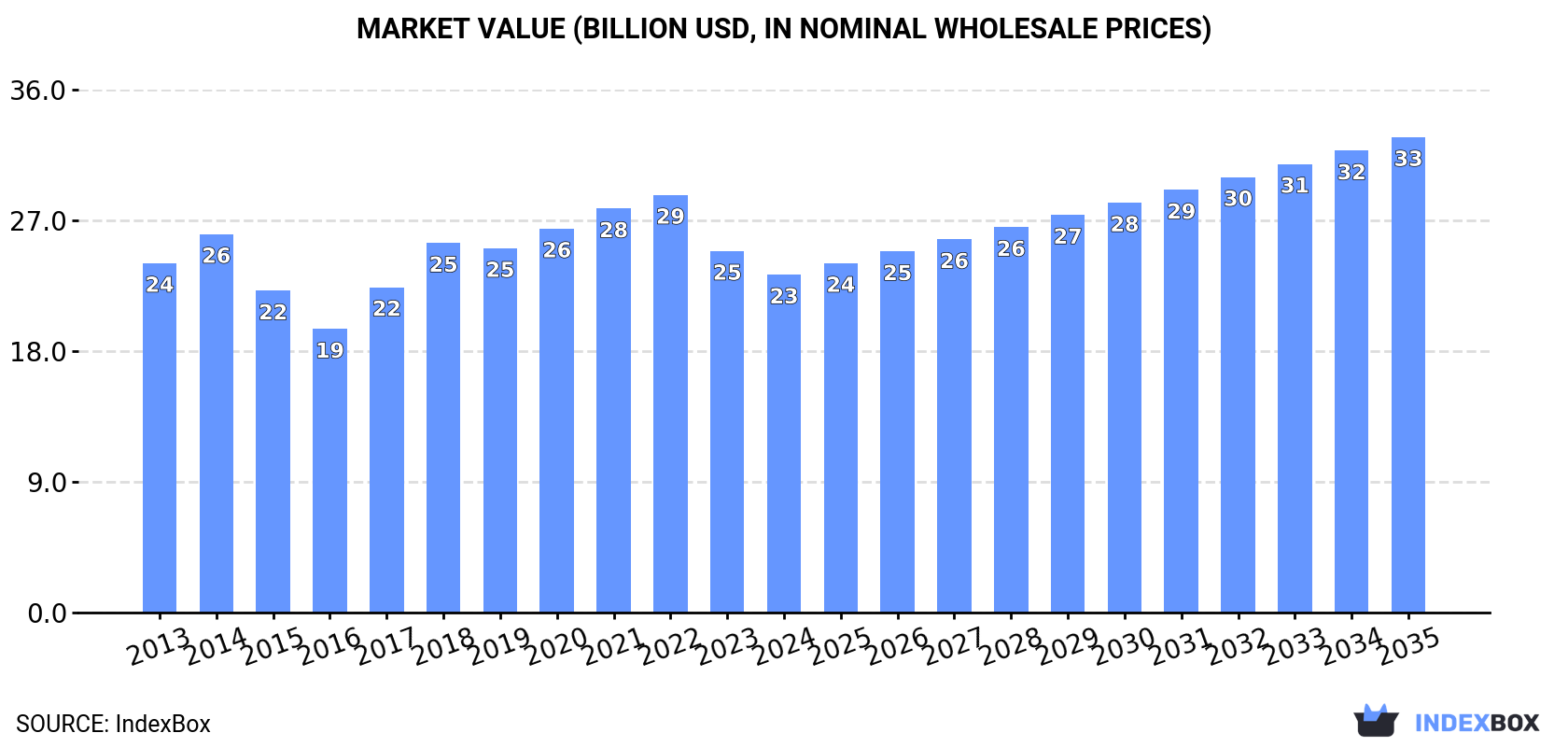 Market Value (billion USD, nominal wholesale prices)
