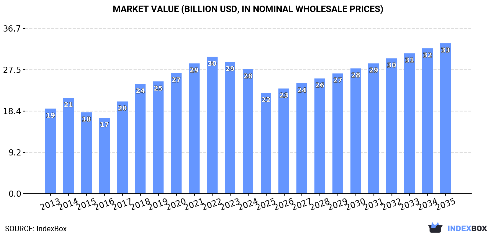 Market Value (billion USD, nominal wholesale prices)