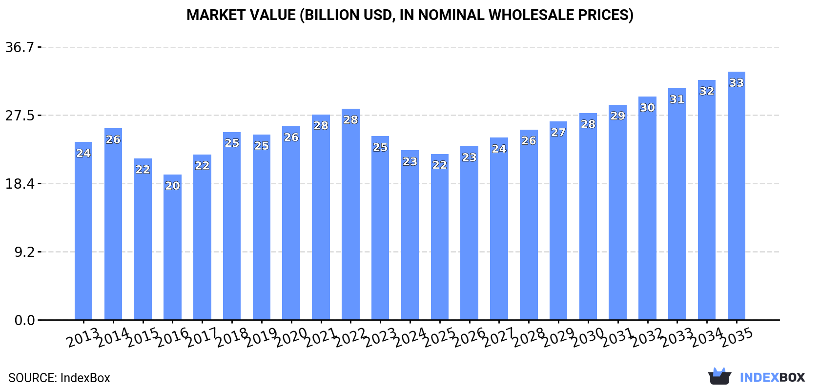 Market Value (billion USD, nominal wholesale prices)