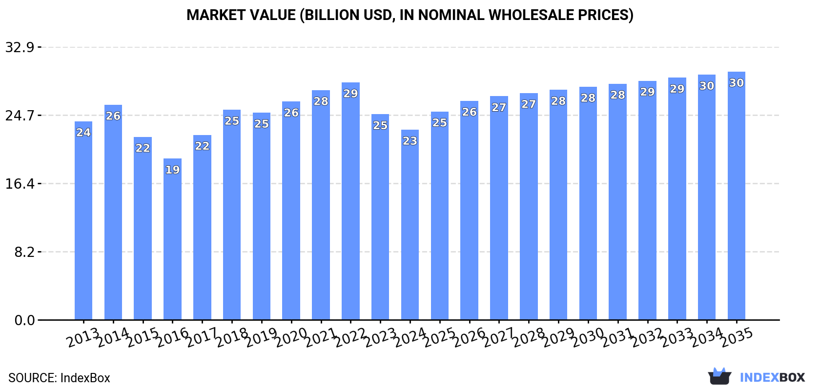 Market Value (billion USD, nominal wholesale prices)