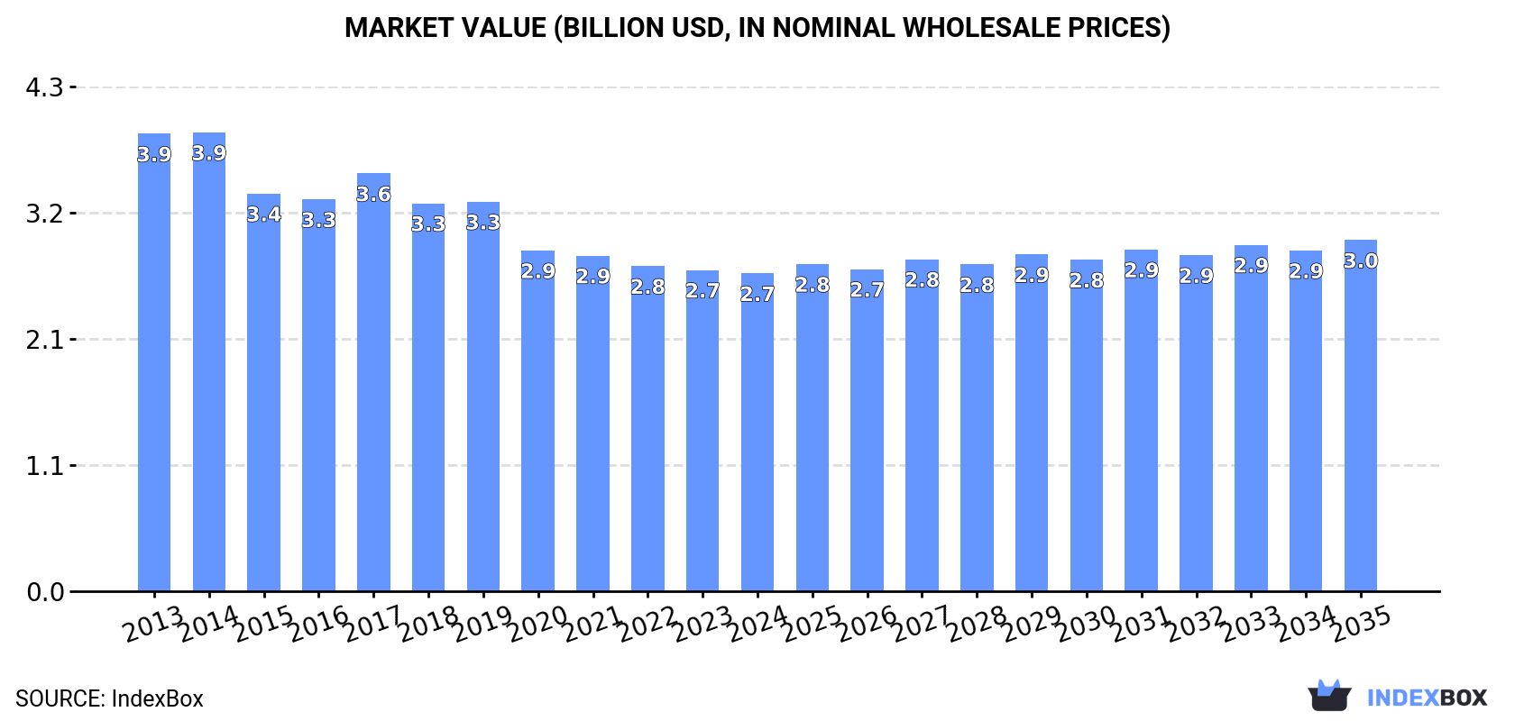 Market Value (billion USD, nominal wholesale prices)