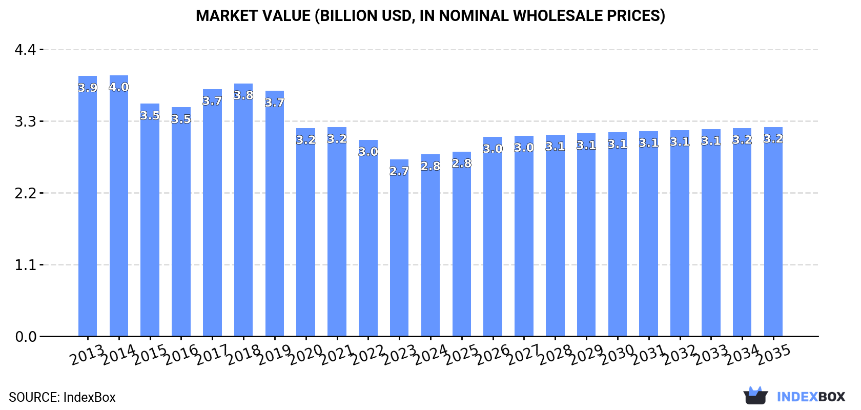 Market Value (billion USD, nominal wholesale prices)