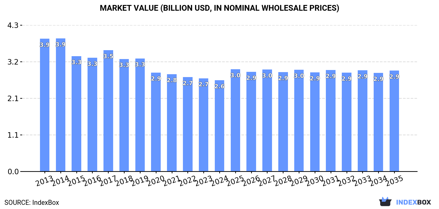 Market Value (billion USD, nominal wholesale prices)