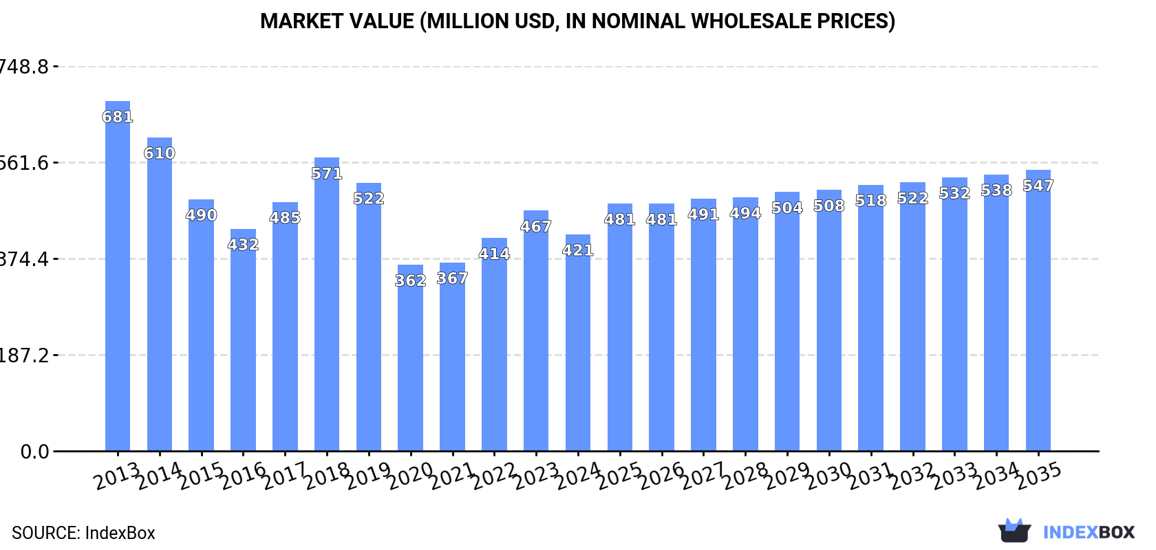 Market Value (million USD, nominal wholesale prices)