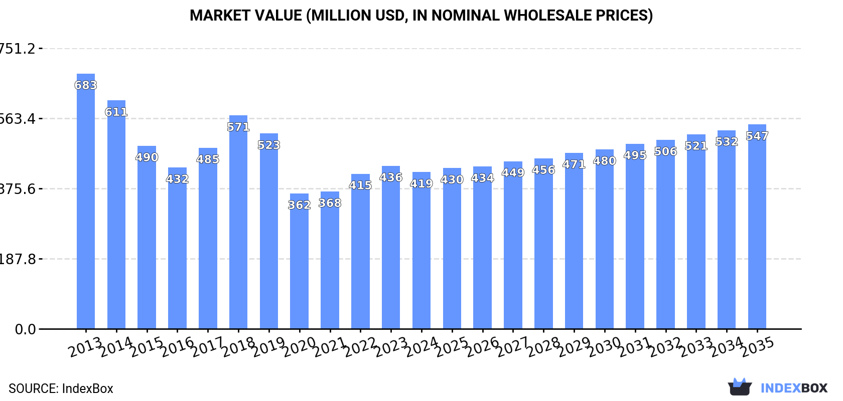 Market Value (million USD, nominal wholesale prices)