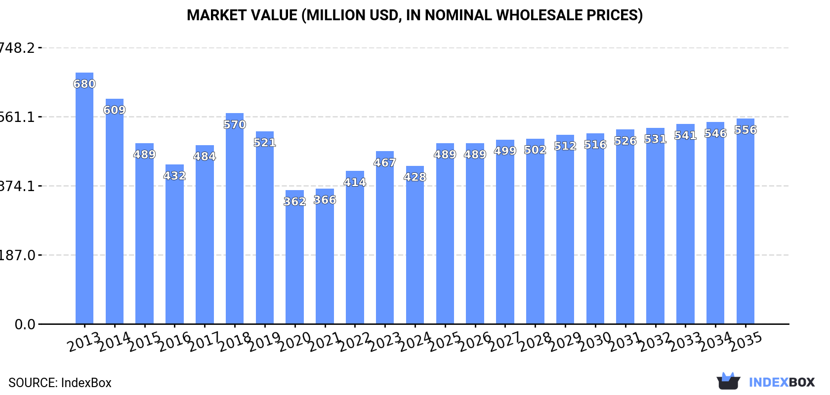 Market Value (million USD, nominal wholesale prices)