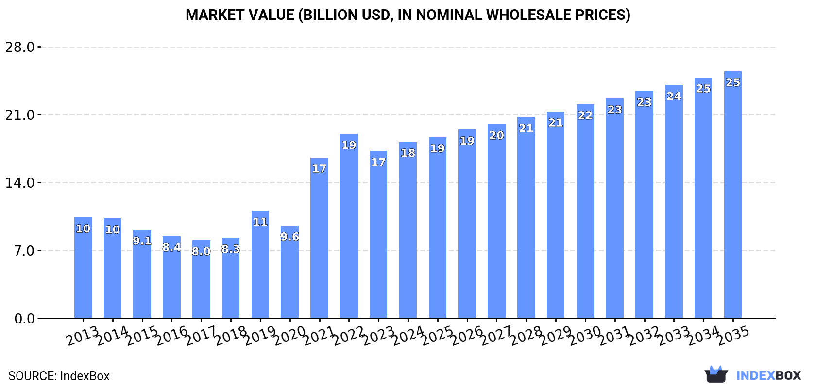 Market Value (billion USD, nominal wholesale prices)