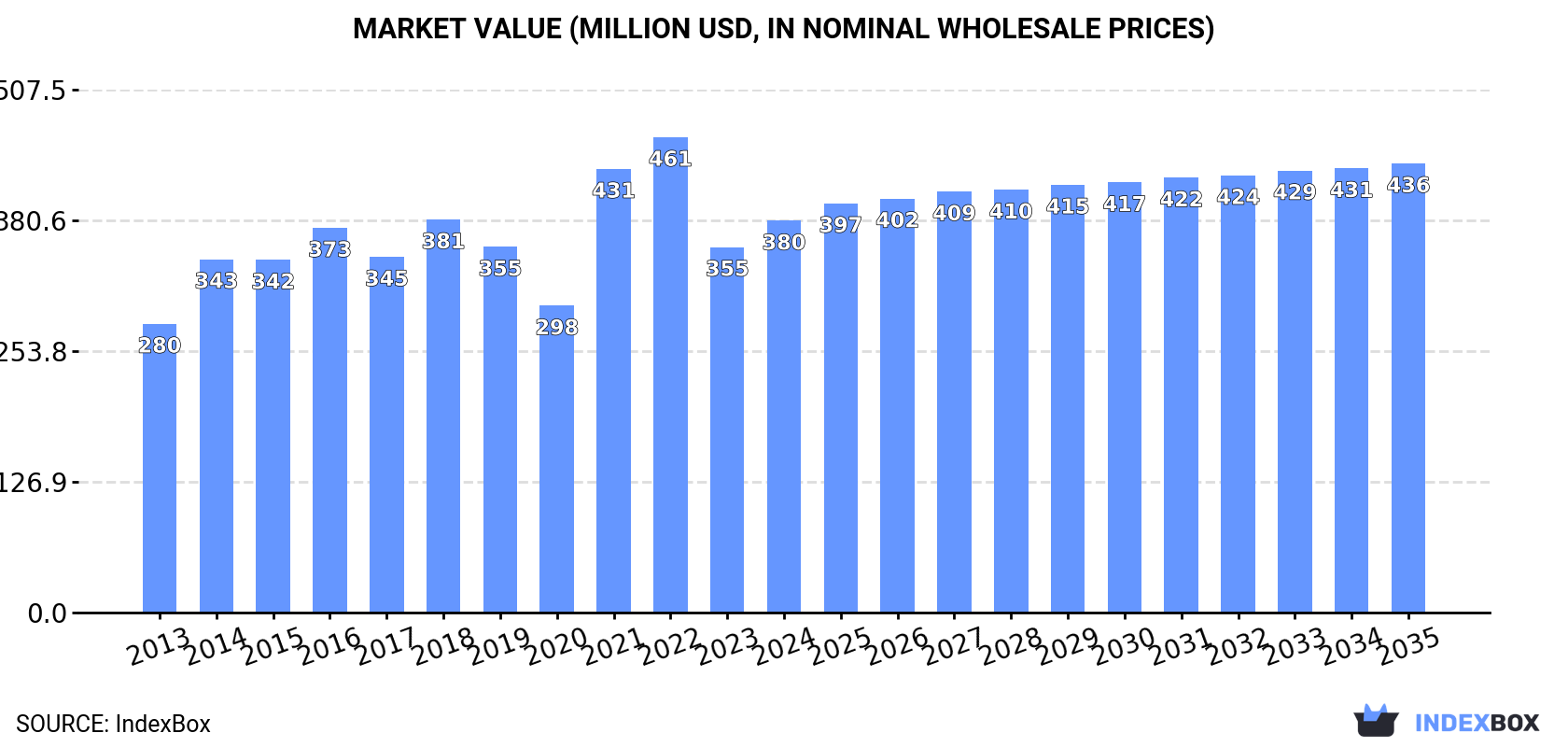 Market Value (million USD, nominal wholesale prices)