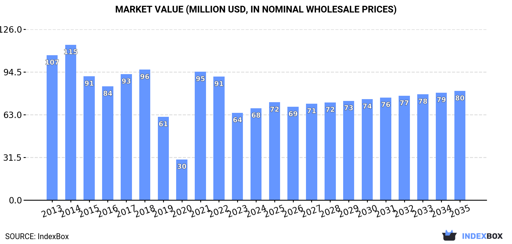 Market Value (million USD, nominal wholesale prices)