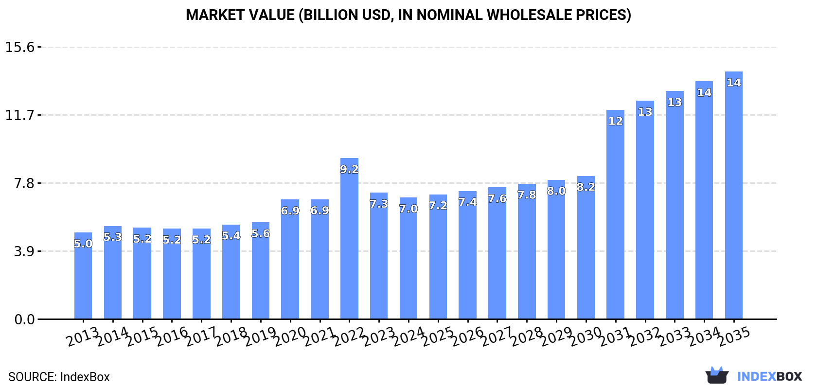 Market Value (billion USD, nominal wholesale prices)