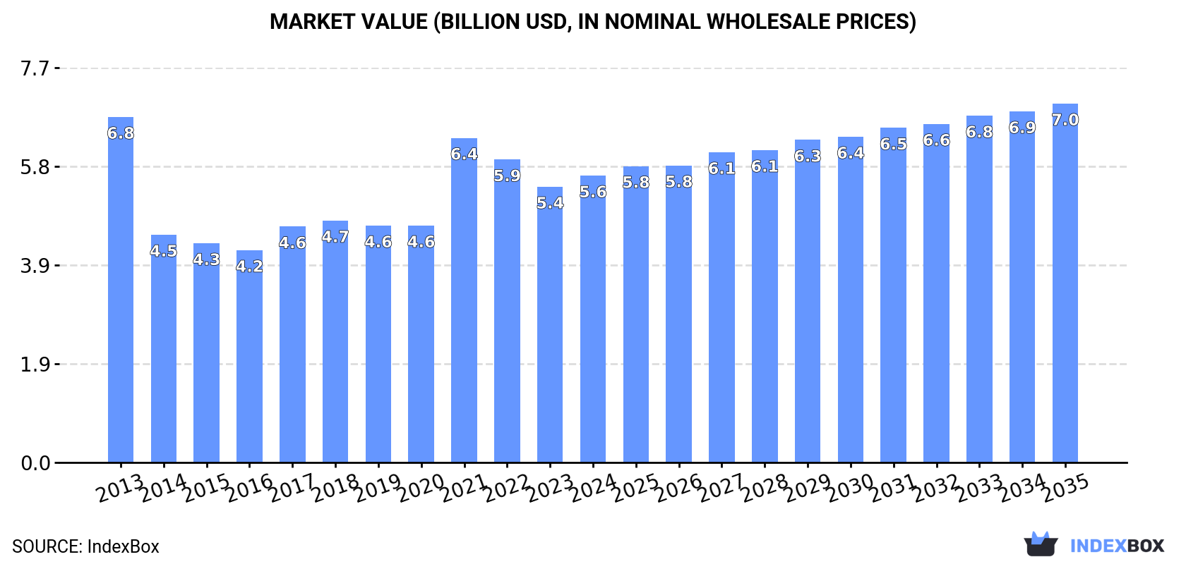 Market Value (billion USD, nominal wholesale prices)