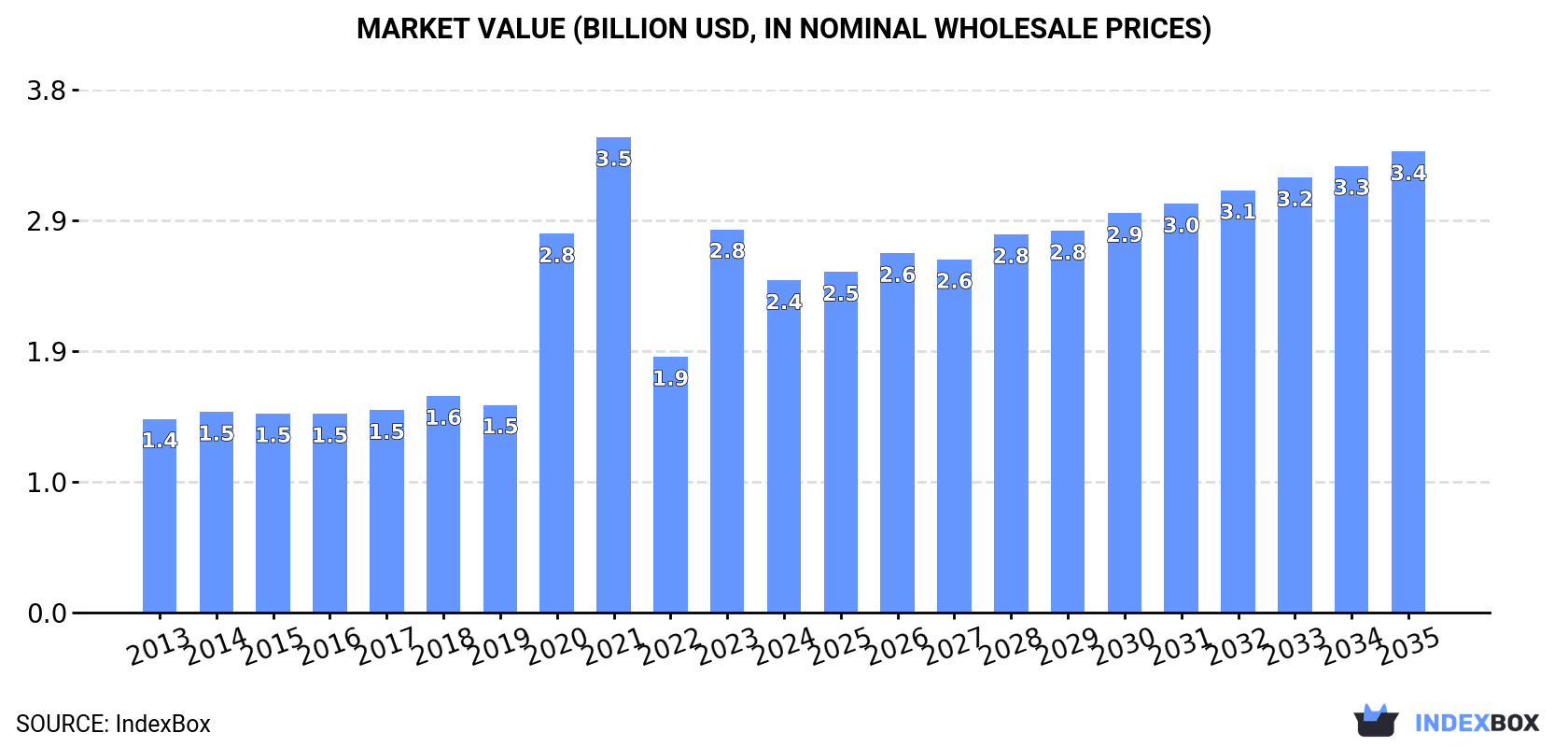 Market Value (billion USD, nominal wholesale prices)