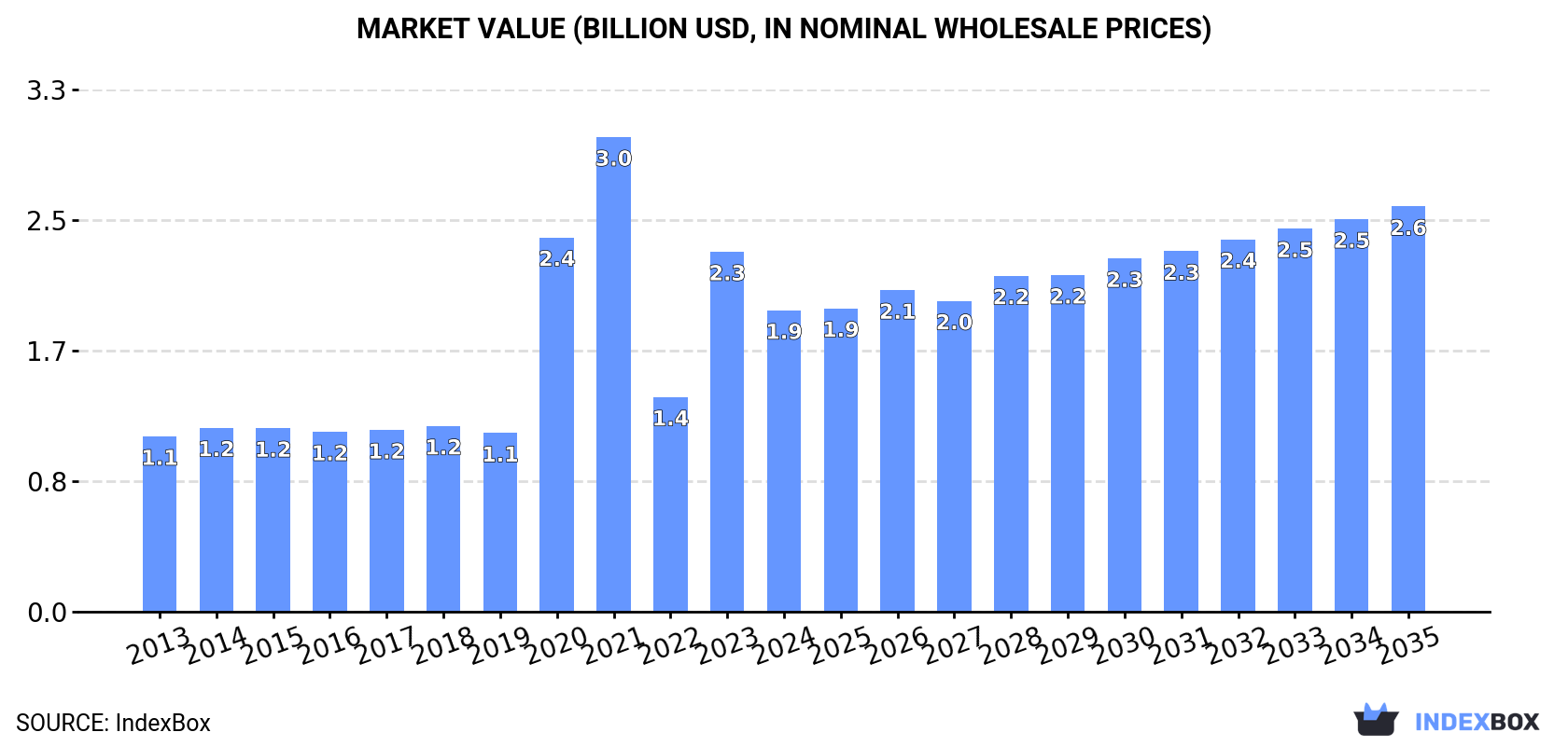 Market Value (billion USD, nominal wholesale prices)