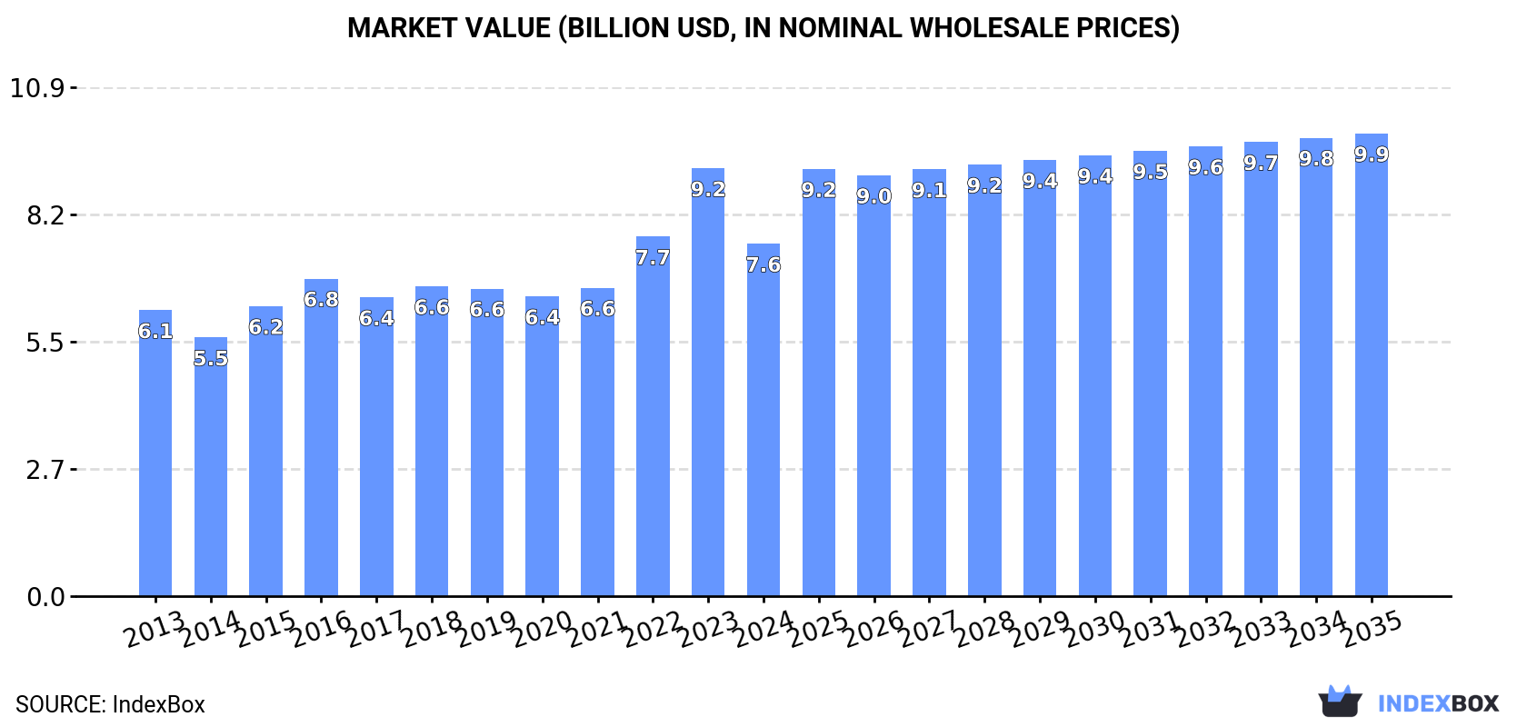 Market Value (billion USD, nominal wholesale prices)