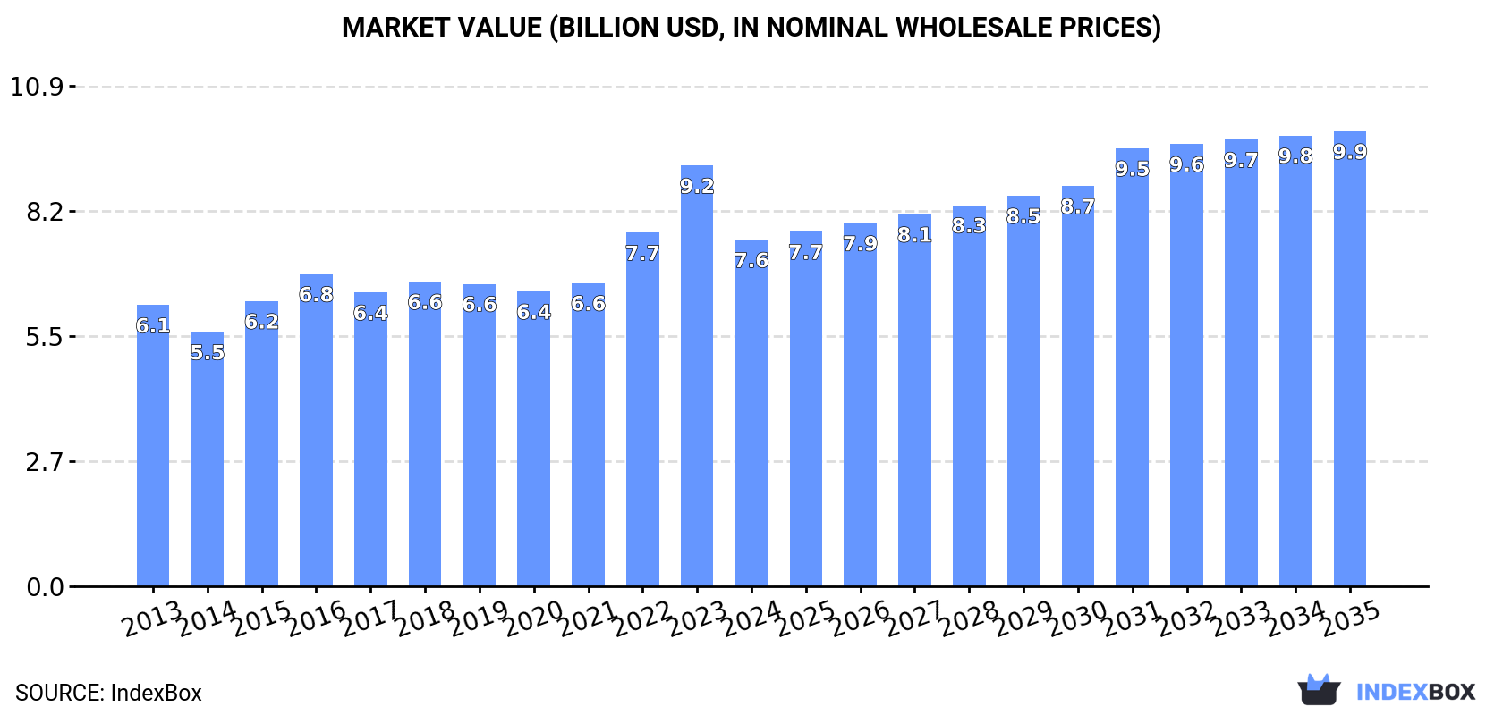 Market Value (billion USD, nominal wholesale prices)