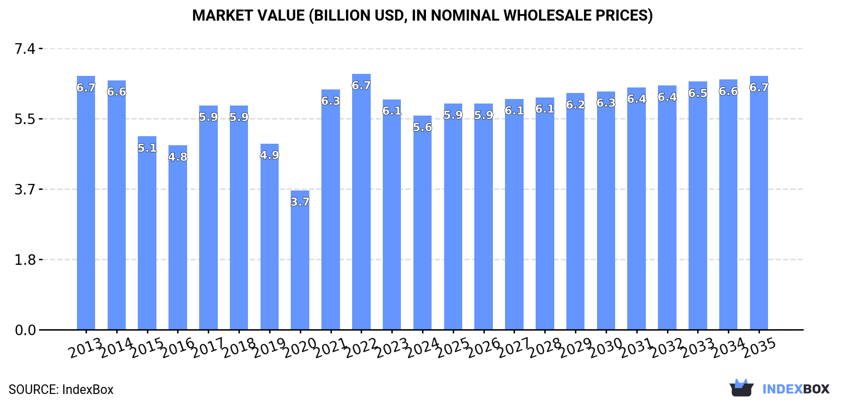 Market Value (billion USD, nominal wholesale prices)